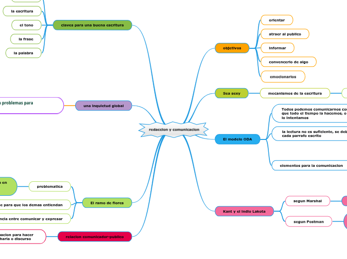 redaccion y comunicacion - Mind Map